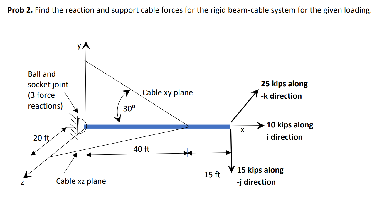 Solved Prob 2. Find the reaction and support cable forces | Chegg.com