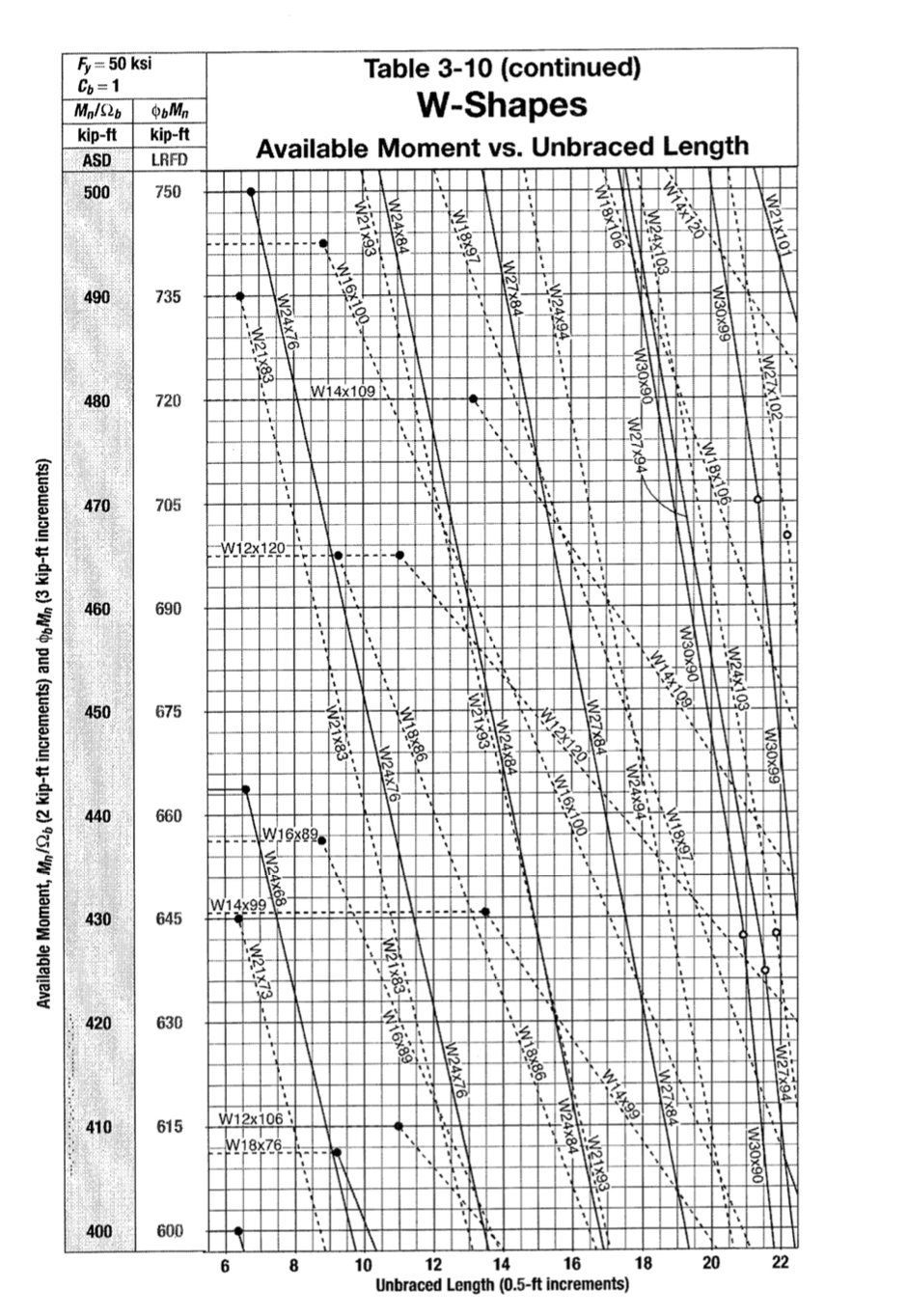 Solved The W12x120 member shown below is braced laterally at | Chegg.com