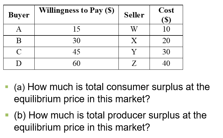 Solved A How Much Is Total Consumer Surplus At The Chegg