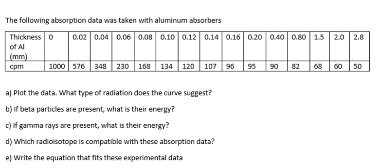 Solved The following absorption data was taken with aluminum | Chegg.com