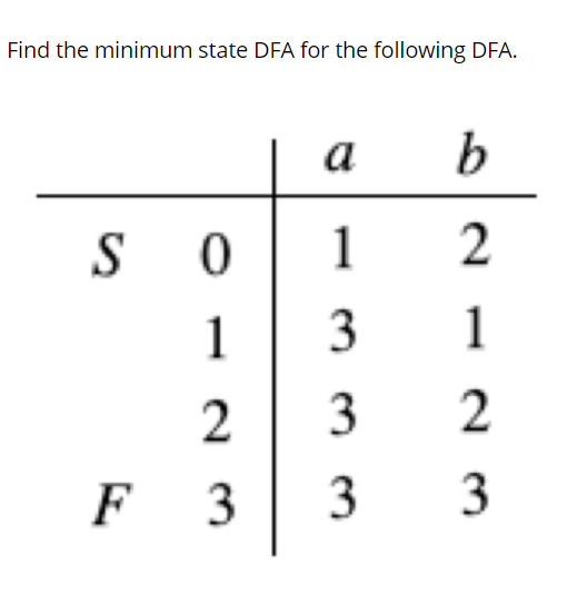 Solved Find the minimum state DFA for the following DFA. S 0 | Chegg.com
