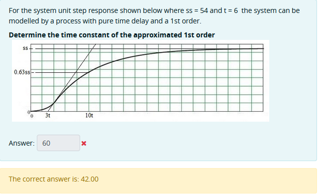 Solved For the system unit step response shown below where | Chegg.com