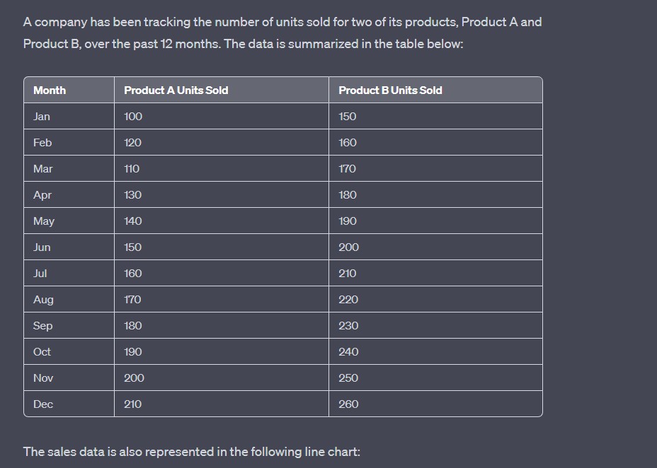 Solved A company has been tracking the number of units sold | Chegg.com