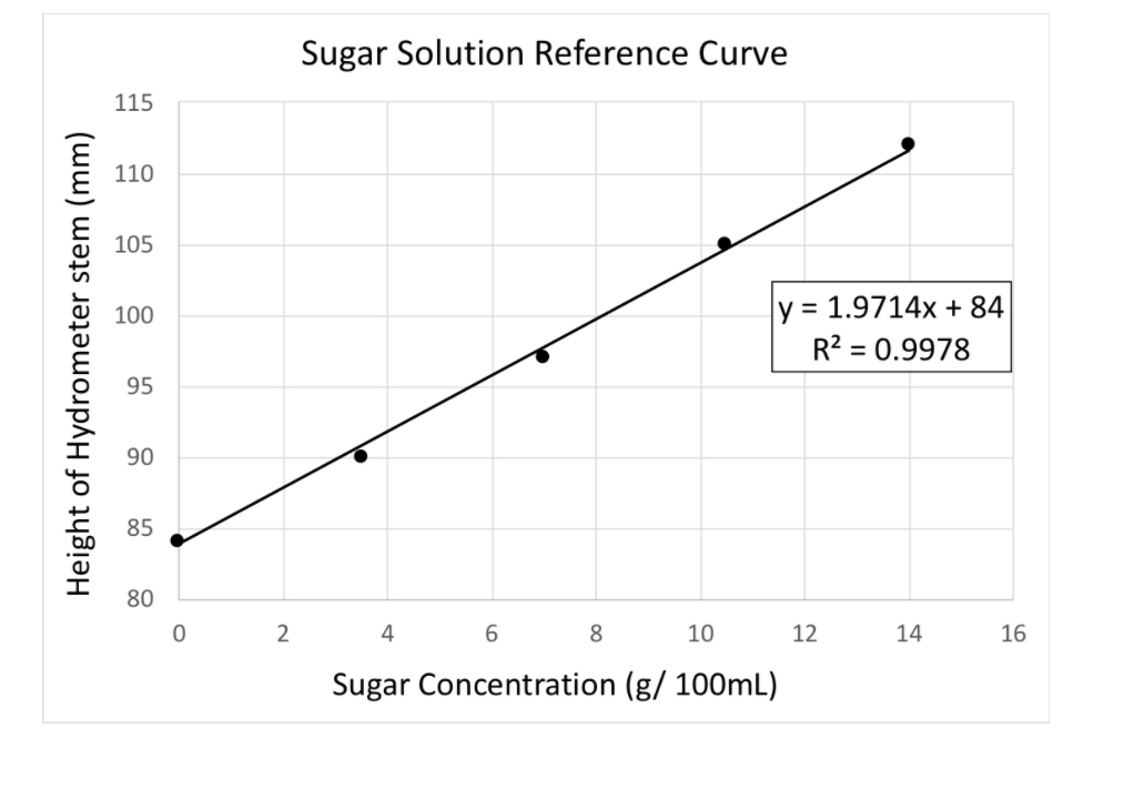 Sugar Solution Reference Curve 115 110 105 100 Height | Chegg.com