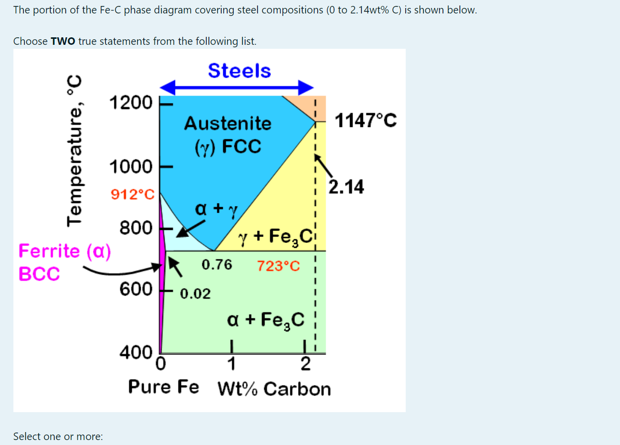 Solved A sample of pure iron, initially at room temperature, | Chegg.com