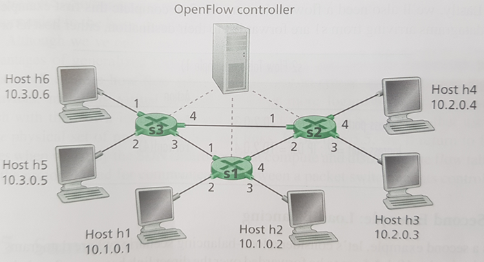 Solved 1. We noted that network layer functionality can be | Chegg.com