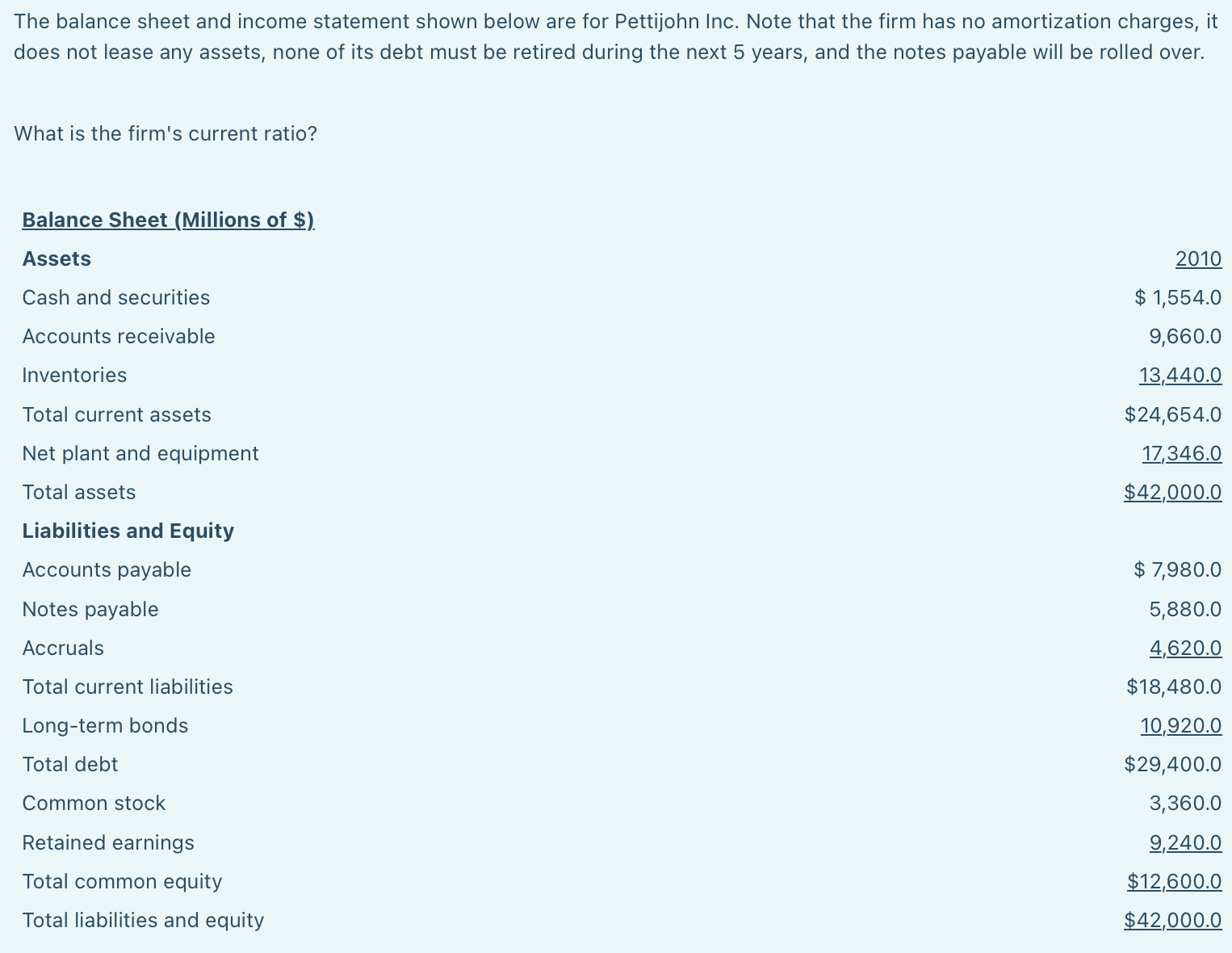 Solved The balance sheet and income statement shown below | Chegg.com