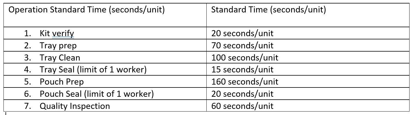 Solved A final packaging area needs improvement. This area | Chegg.com