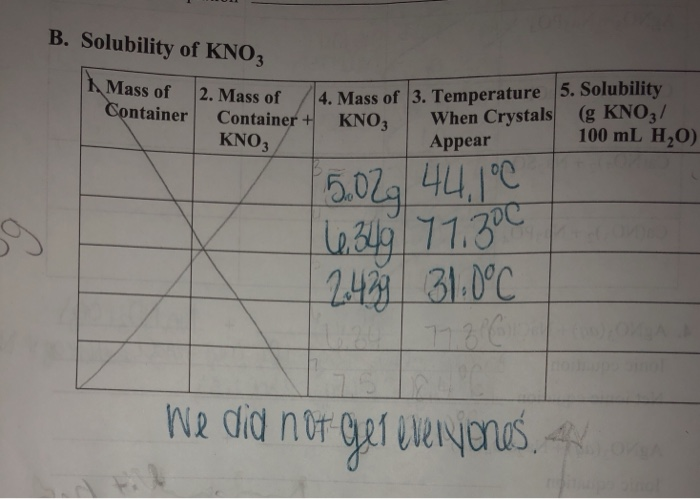 B. Solubility of KNO3 Mass of 2. Mass of 4. Mass of | Chegg.com