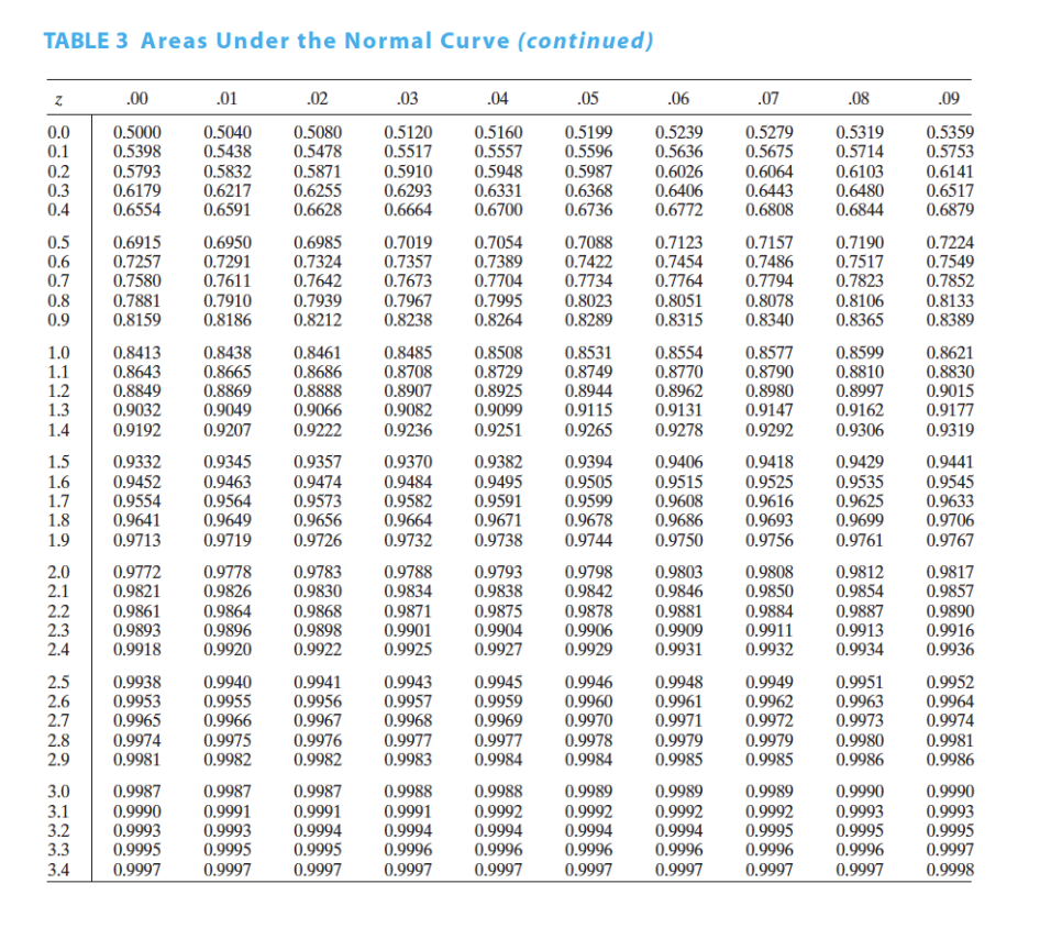 Solved Hi there! Please refer to the normal curve tables to | Chegg.com
