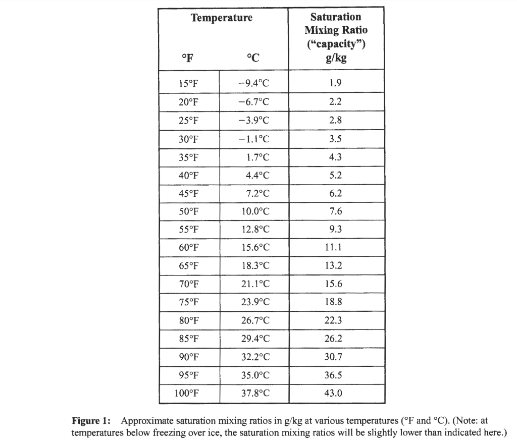 Solved Temperature Saturation Mixing Ratio ("capacity”) g/kg | Chegg.com