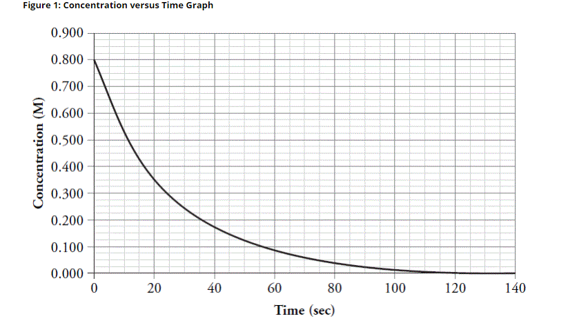 Solved Figure 1: Concentration versus Time Graph 0.900 0.800 | Chegg.com