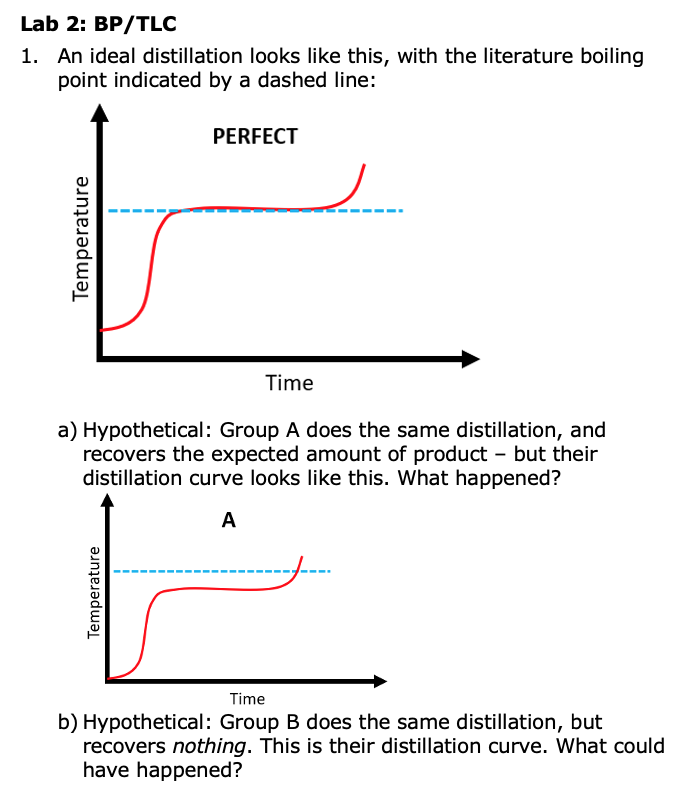 Solved Lab 2: BP/TLC 1. An ideal distillation looks like | Chegg.com