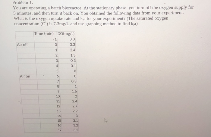 Problem 1. You are operating a batch bioreactor. At | Chegg.com