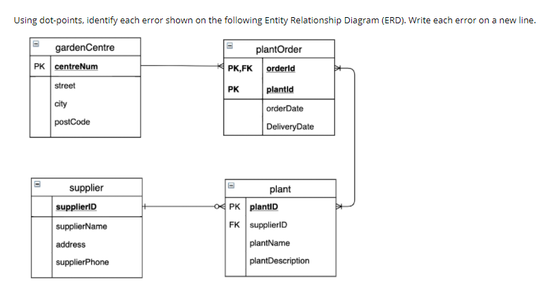Solved Using dot-points, identify each error shown on the | Chegg.com