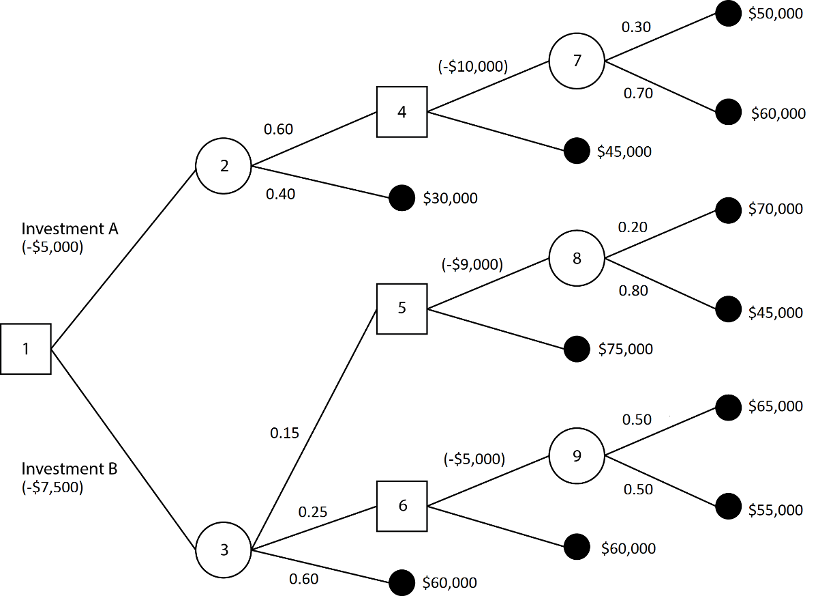 Solved Given the following sequential decision tree, | Chegg.com
