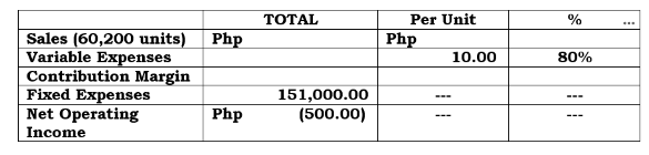 Solved a. Contribution Margin in per unit isb. Considering | Chegg.com