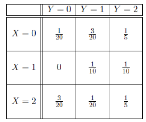 Solved Urgent: the table below gives the joint probability | Chegg.com