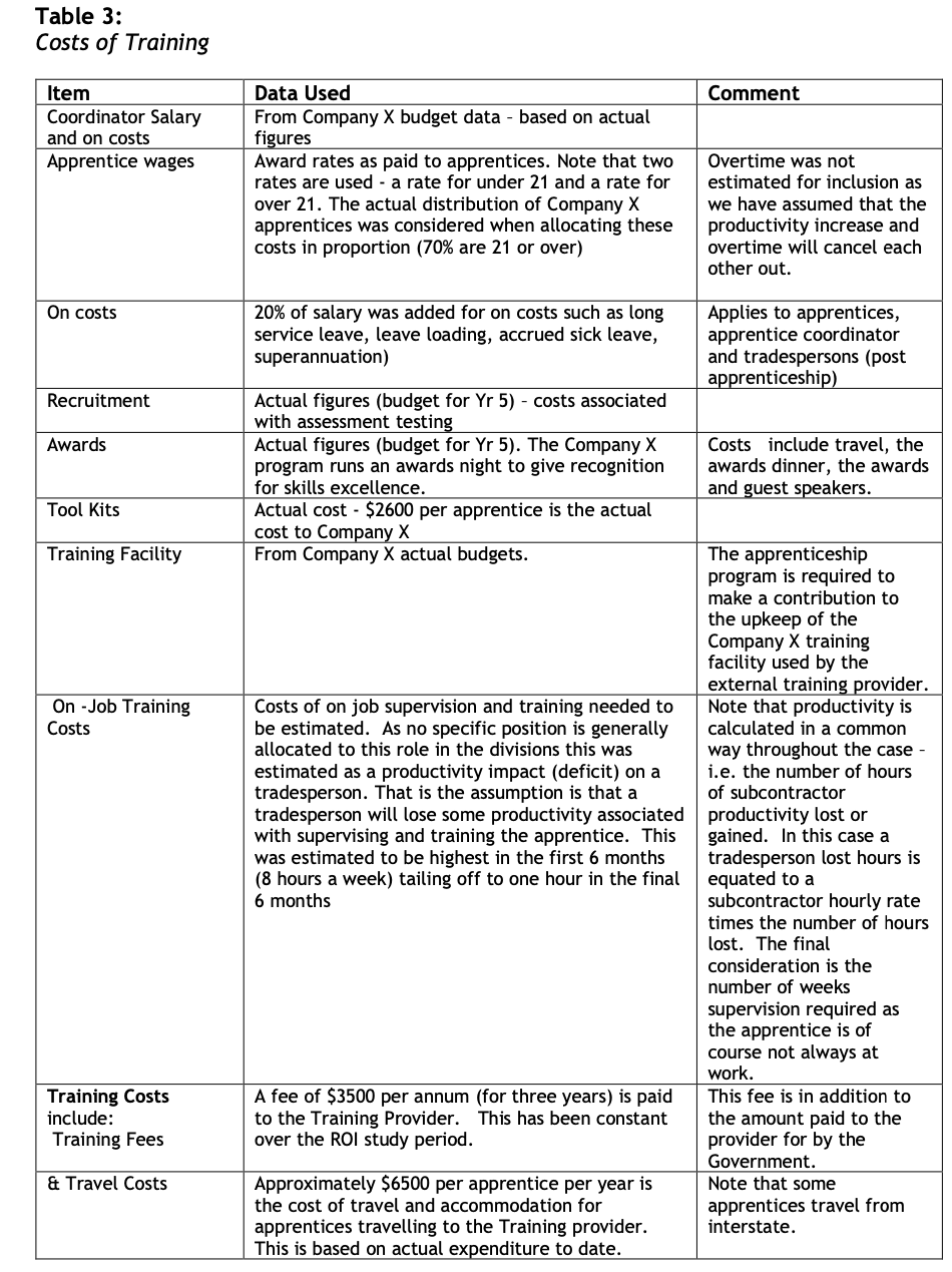 [Solved]: Consider the costs and returns of training describ