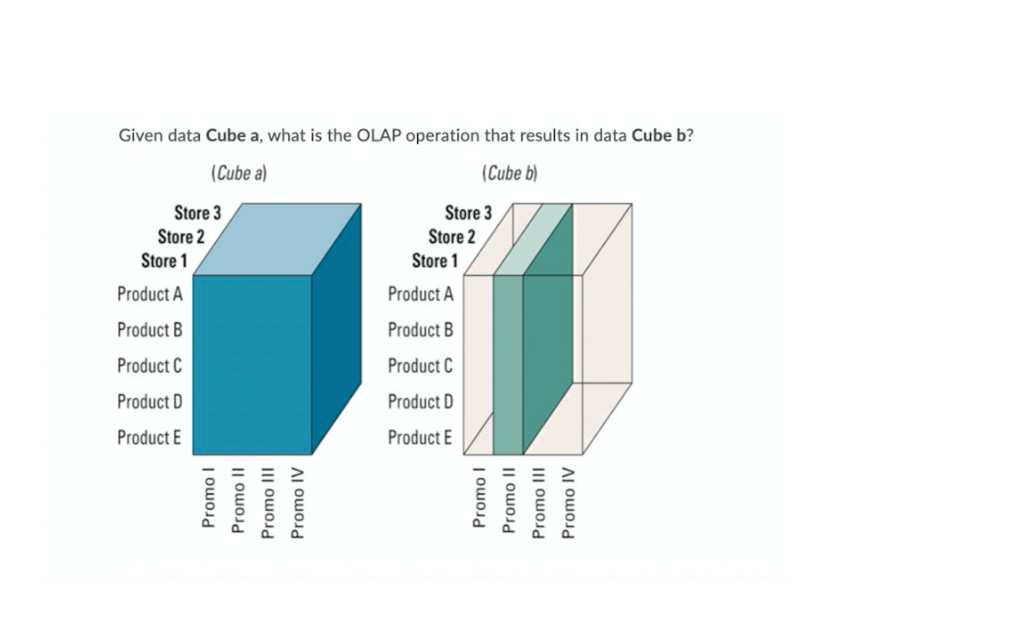 Solved Given data Cube a, what is the OLAP operation that | Chegg.com