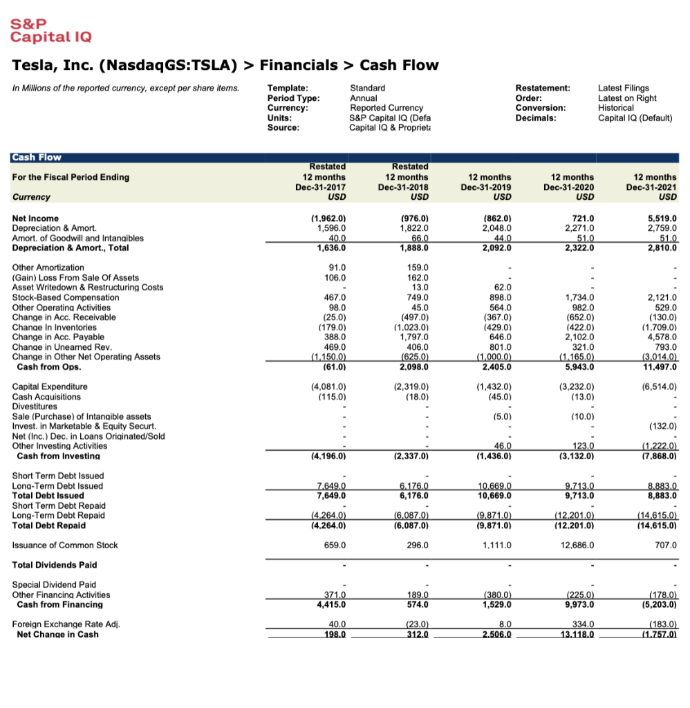 Tesla, Inc. (NasdaqGS:TSLA) > Financials > Income | Chegg.com