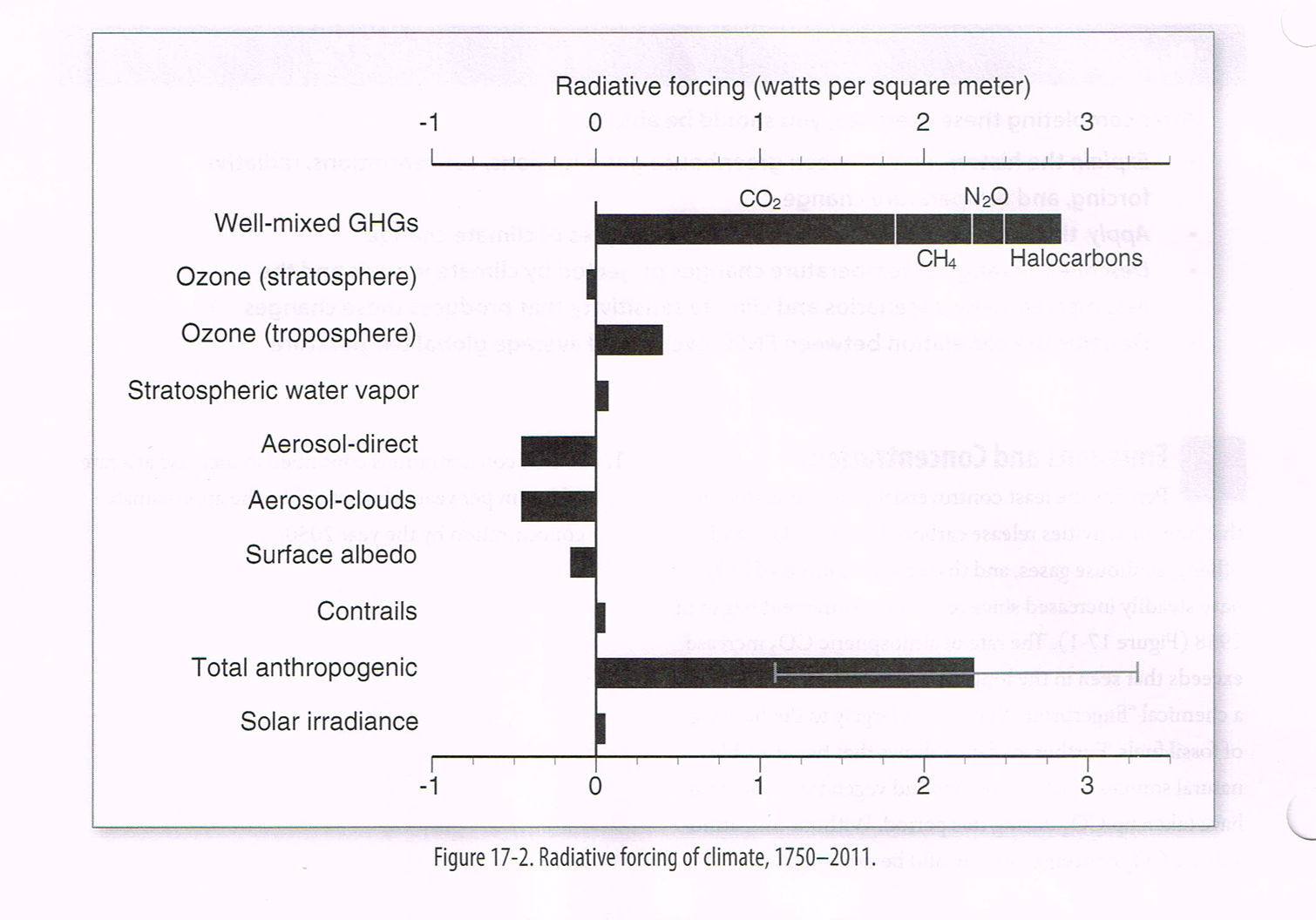 Solved Figure 17-2. Radiative forcing of climate, | Chegg.com