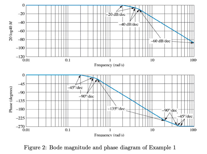 Solved Example 1. Consider the following system with unity | Chegg.com