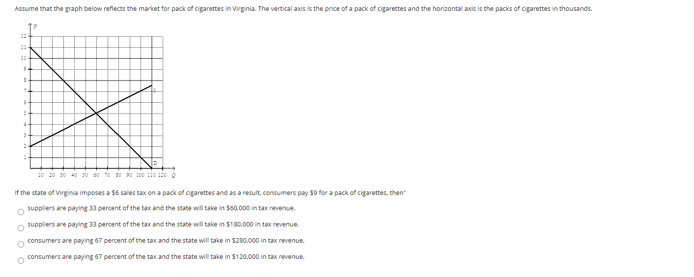 Solved Suppose demand is given by the equation P = 100 - 2Q | Chegg.com