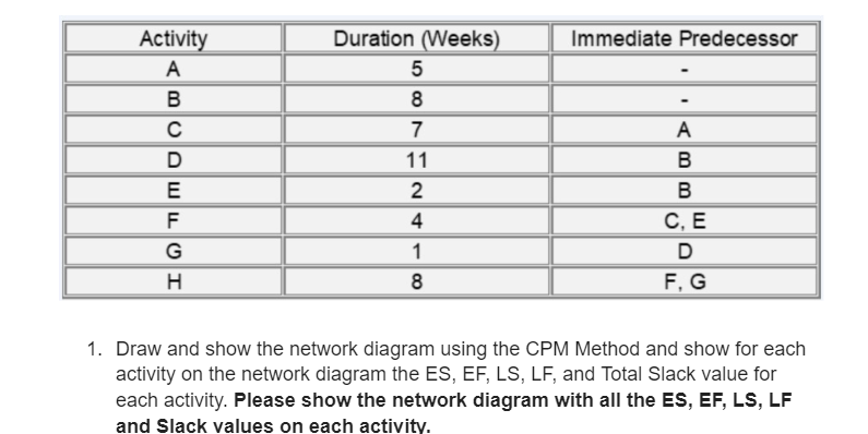 Solved 1. Draw and show the network diagram using the CPM | Chegg.com