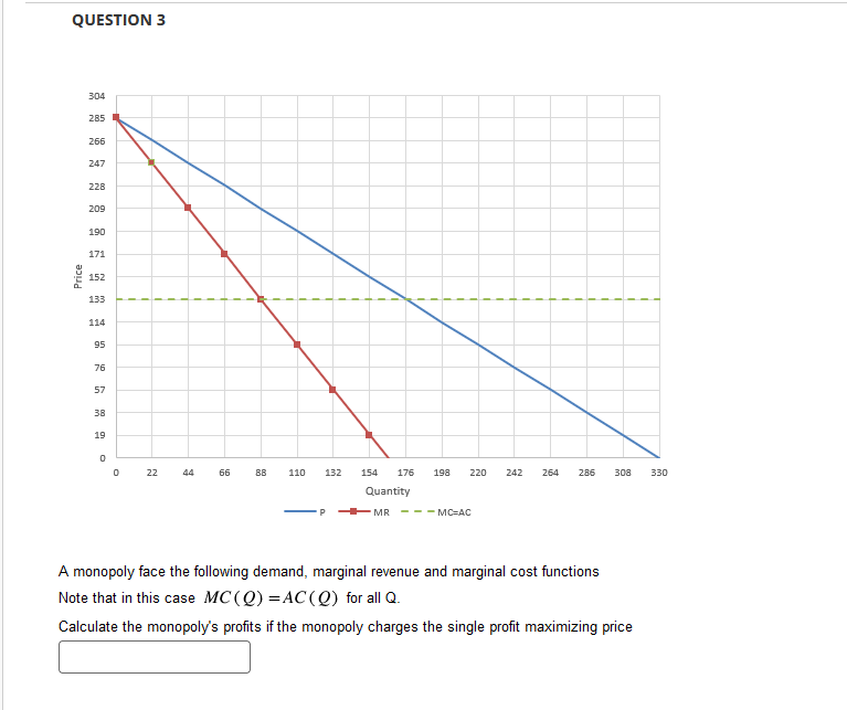 Solved QUESTION 3 A monopoly face the following demand, | Chegg.com