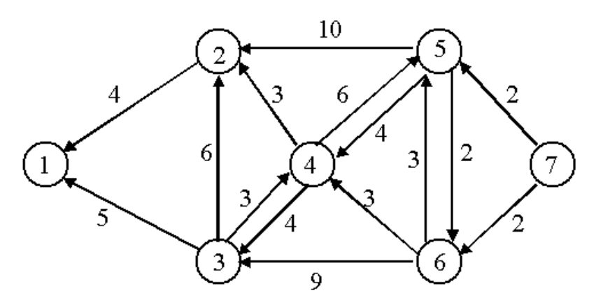 Solved Use Dijkstra's shortest path algorithm to find the | Chegg.com