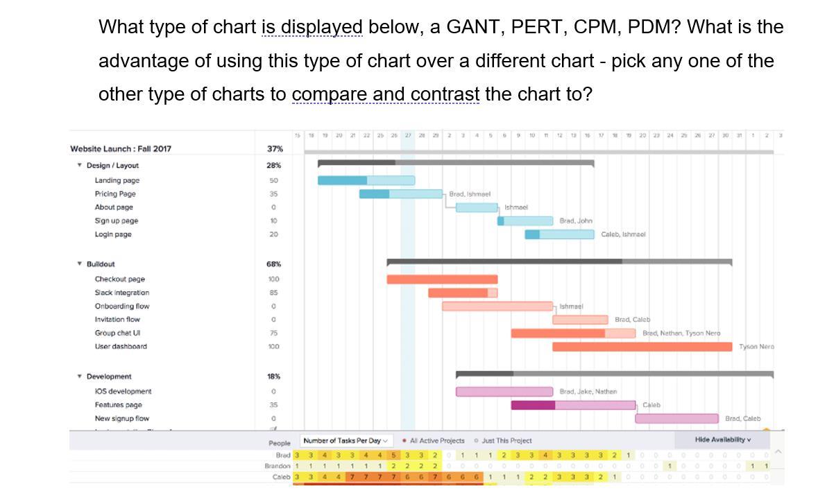 Solved What type of chart is displayed below, a GANT, PERT, | Chegg.com