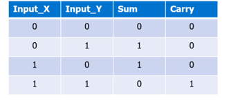 Solved Please use Logisim Evolution provide screen shots | Chegg.com