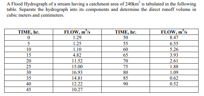 Solved A Flood Hydrograph of a stream having a catchment | Chegg.com
