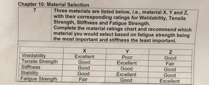 Solved Chapter 10: Material Selection 7Three materials are | Chegg.com