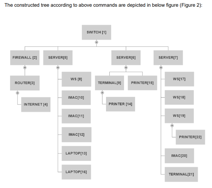 Solved CONSTRUCTING A NETWORK TREE (INSERTING NODES) The | Chegg.com