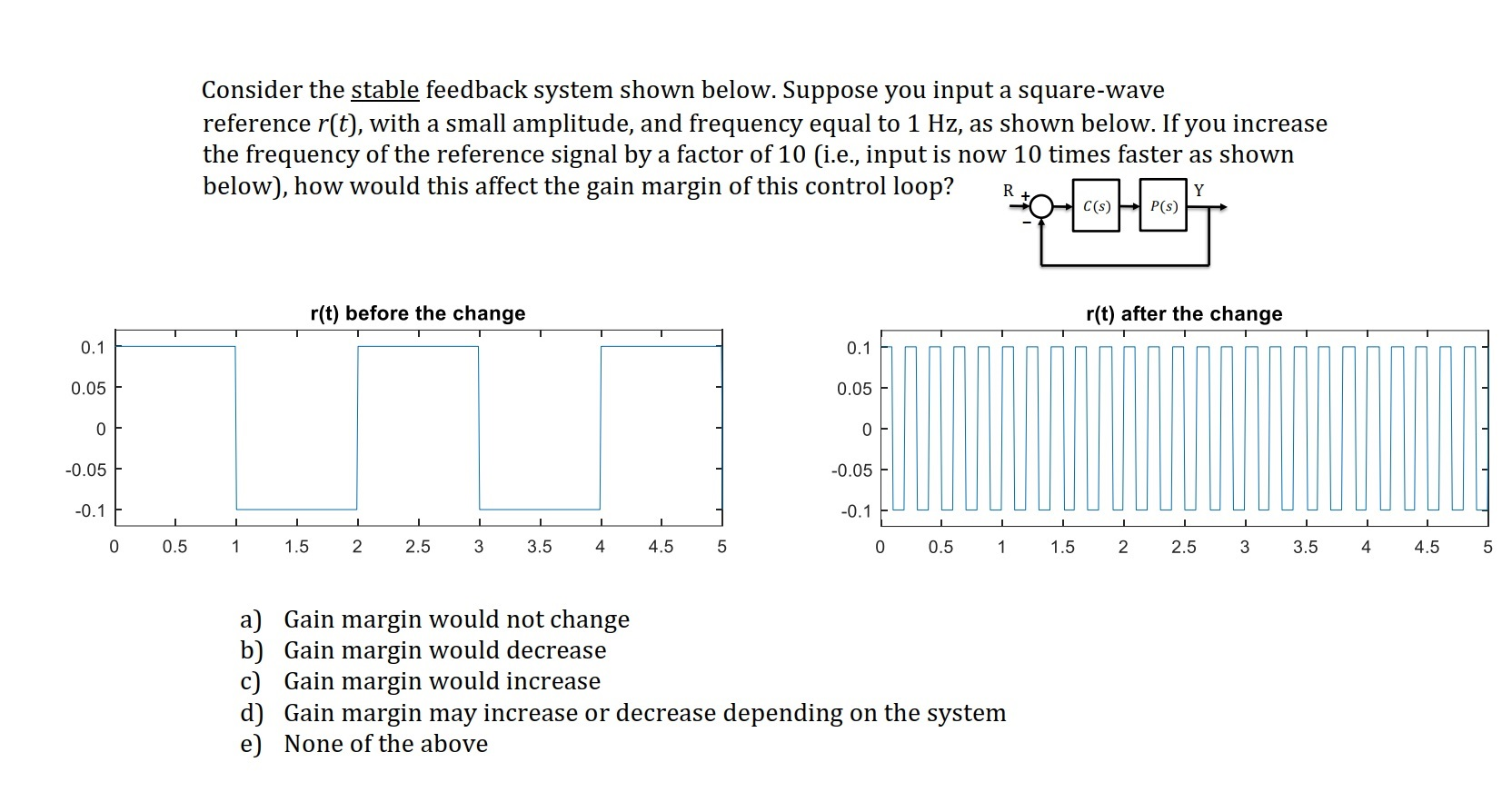 Solved Consider the stable feedback system shown below. | Chegg.com