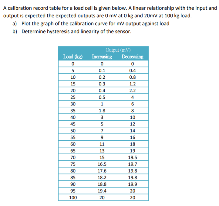 Solved A calibration record table for a load cell is given | Chegg.com