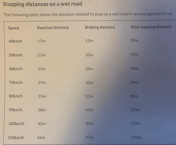 Stopping distances on a wet road The following table | Chegg.com