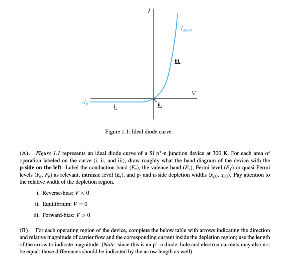 Figure 1.1: Ideal diode curve. (A). Figure 1.1 | Chegg.com