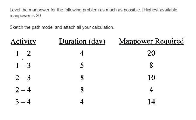 Solved Level the manpower for the following problem as much | Chegg.com
