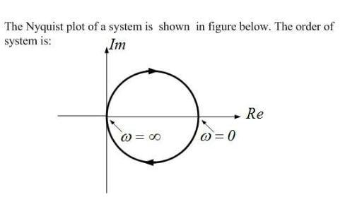 Solved The Nyquist plot of a system is shown in figure | Chegg.com