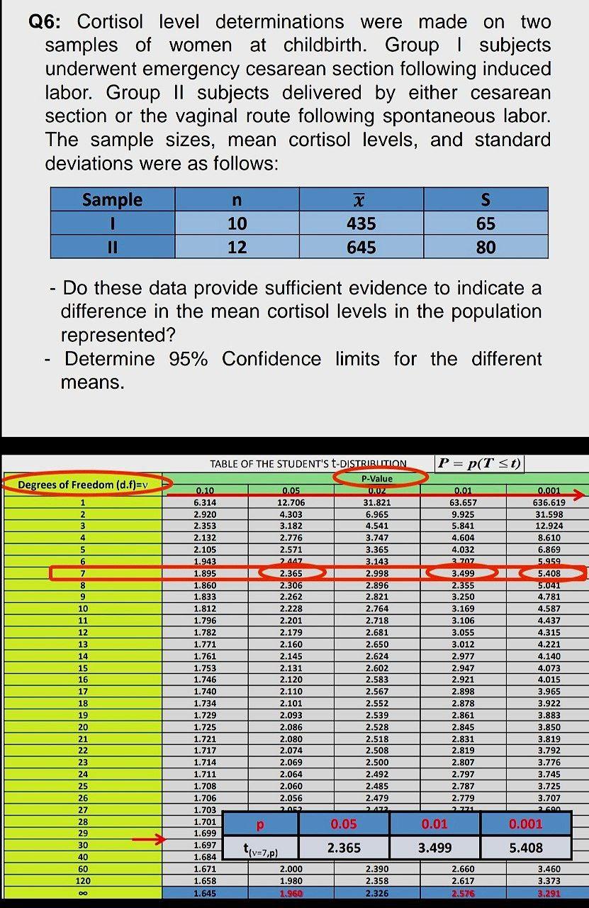 Solved Q6: Cortisol level determinations were made on two | Chegg.com