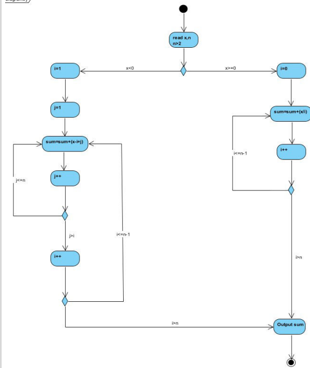 Solved Hey,i made it activity diagram but my teacher also | Chegg.com