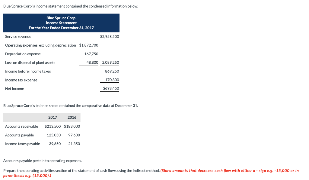 Solved Blue Spruce Corp.'s income statement contained the | Chegg.com