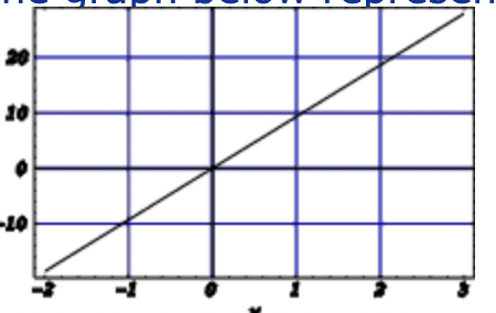 Solved The graph below represents the function Y=aX. Make a | Chegg.com