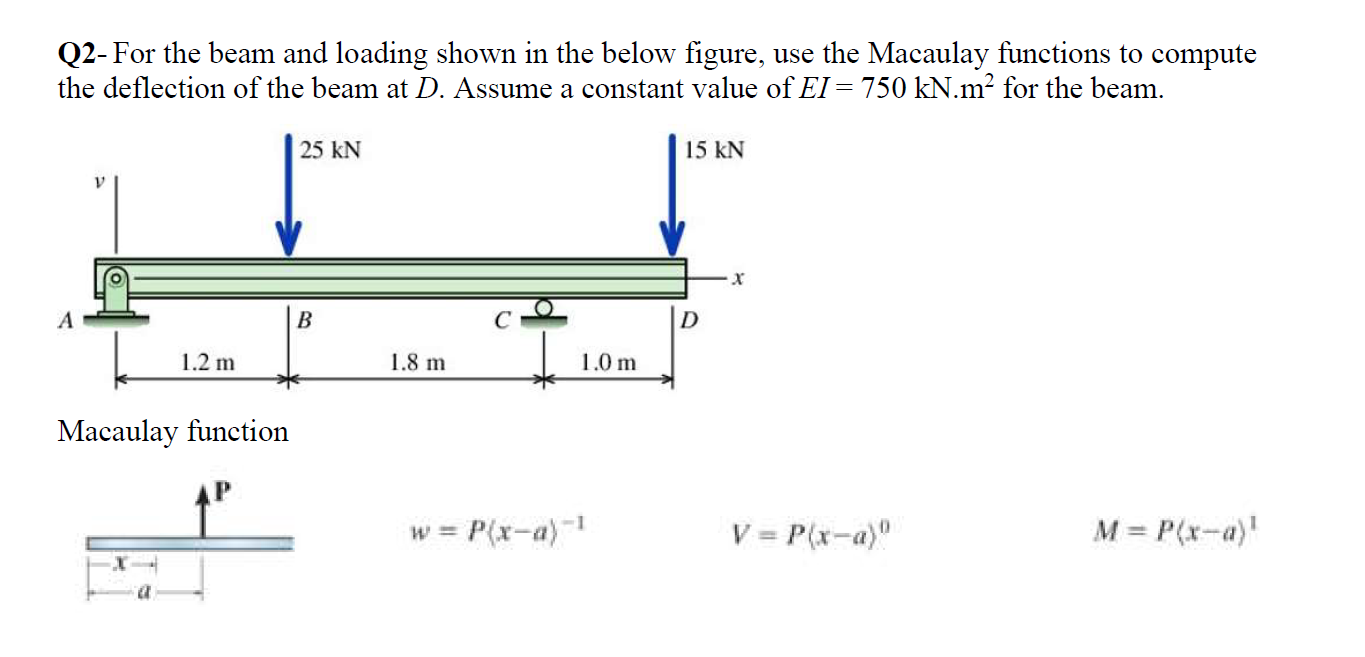 Solved Q2- For the beam and loading shown in the below | Chegg.com