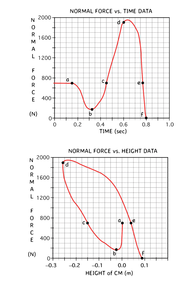 Solved Part A analyze the normal force vs time data to | Chegg.com