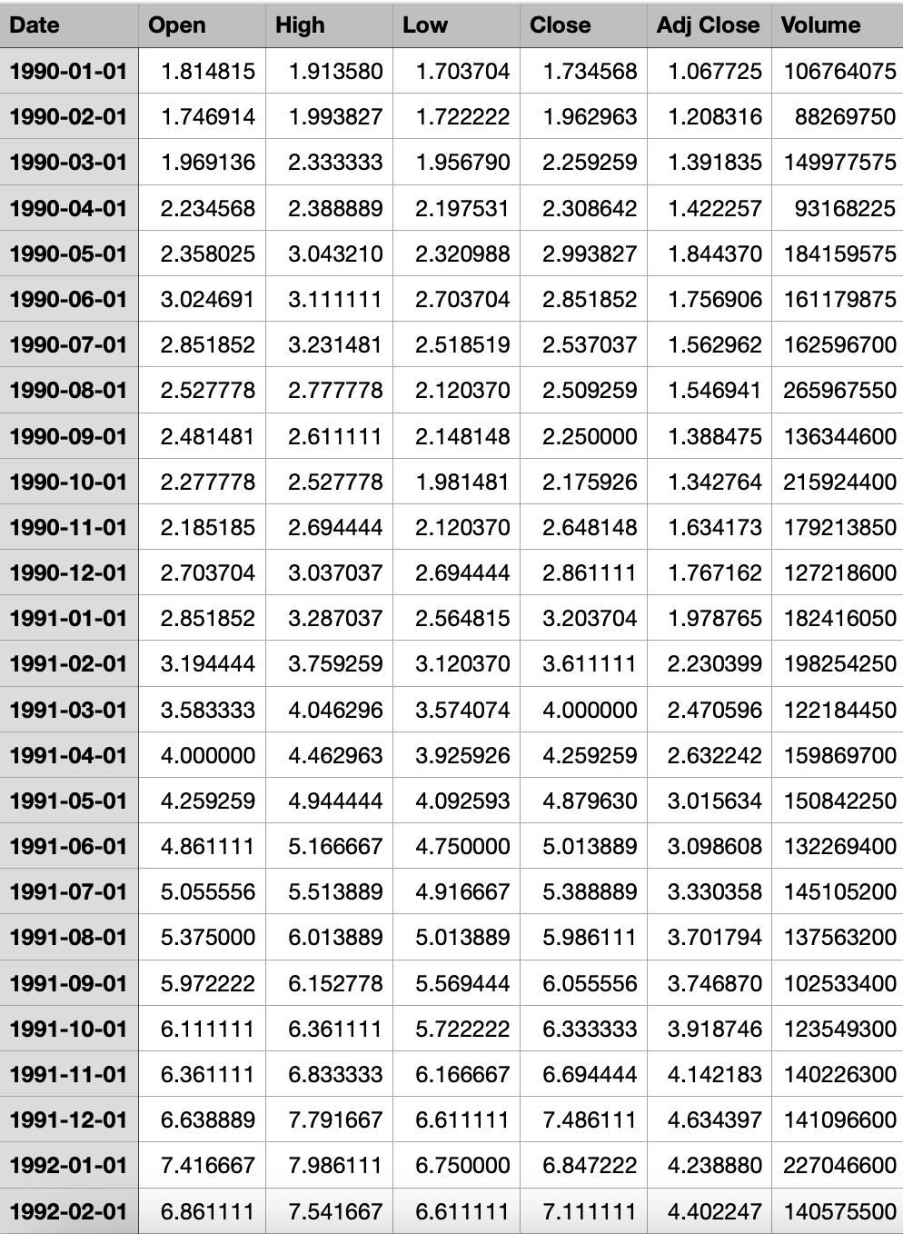 Solved Use the ADJUSTED CLOSING PRICE to create the monthly | Chegg.com