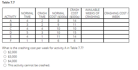 Solved Table 7.7What is the crashing cost per week for | Chegg.com